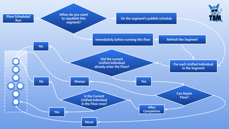 Marketing Cloud Next - Recurring Segment Triggered Flows: Start Options ...